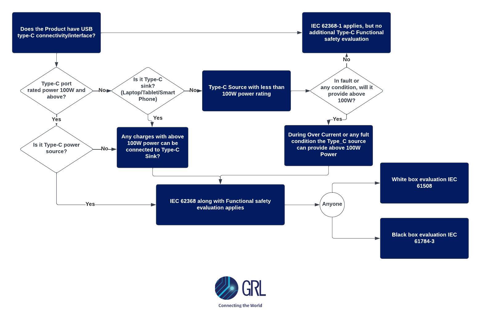 IEC Standards around USB type-C ports | A Comprehensive Guide | Granite River Labs